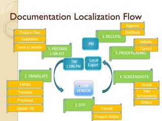 Localization Project Management | PDF