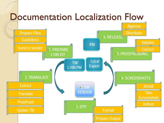 Localization Project Management | PDF