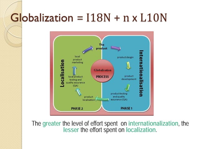 Localization Project Management | PDF