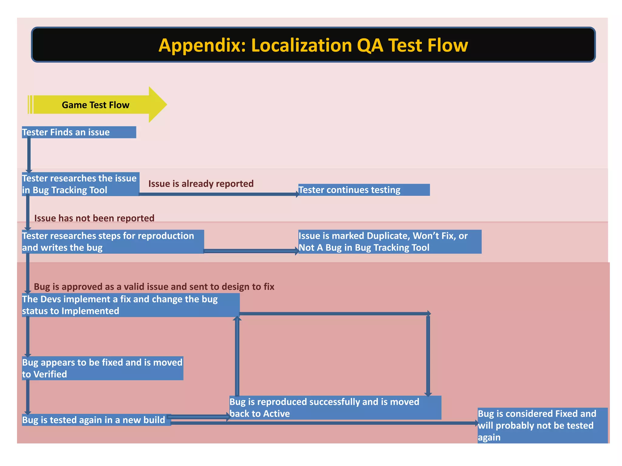 Process Tool Localization Successful Ppt