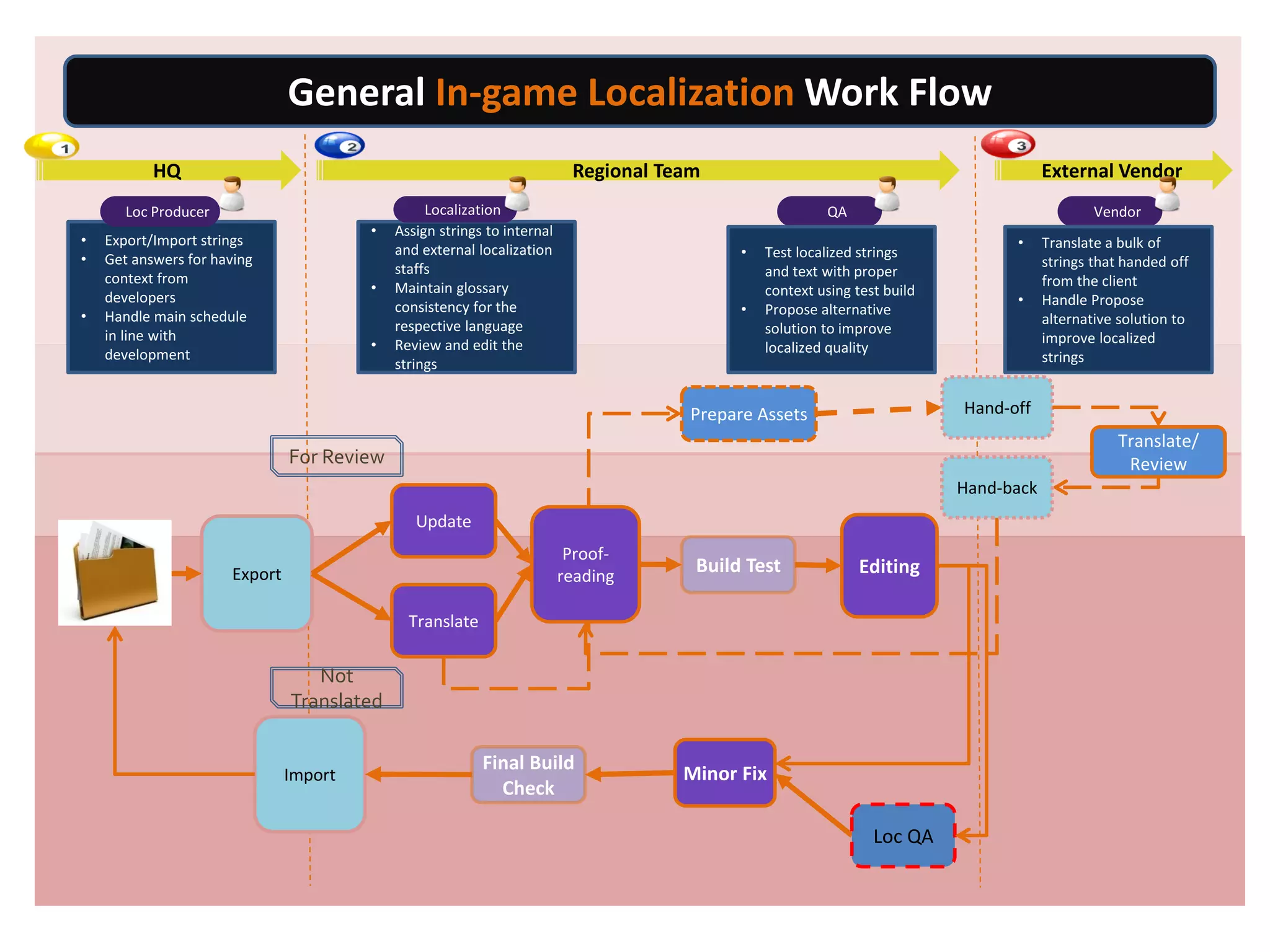 Process, Tool, Localization, Successful | PPT