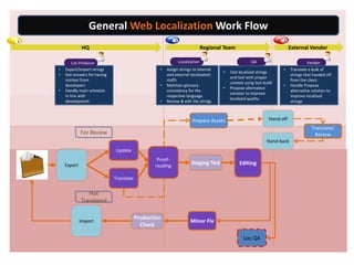 Process, Tool, Localization, Successful | PPT