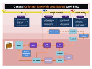 Process, Tool, Localization, Successful | PPT