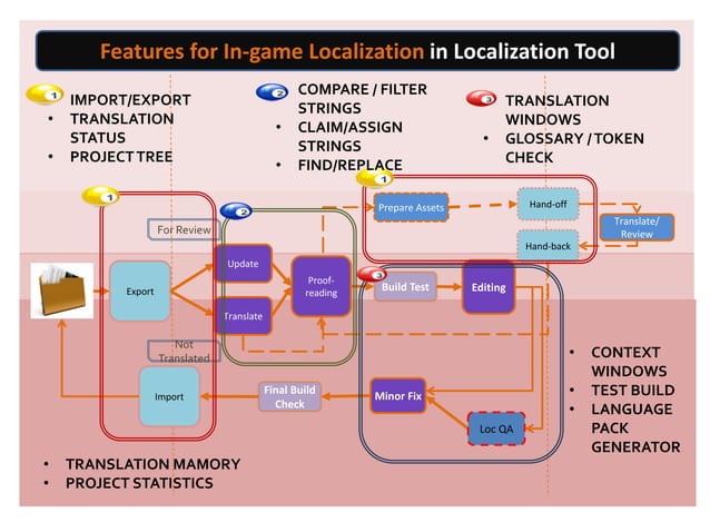 Process, Tool, Localization, Successful | PPT