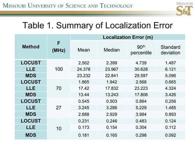 Localization of Objects using Stochastic Tunneling | PPT
