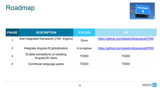 Localizing kibana for the global language landscape | PDF | Cloud ...