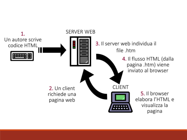 Introduzione alla localizzazione web | PPT