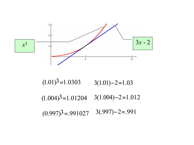 Local Linear Approximation Pdf