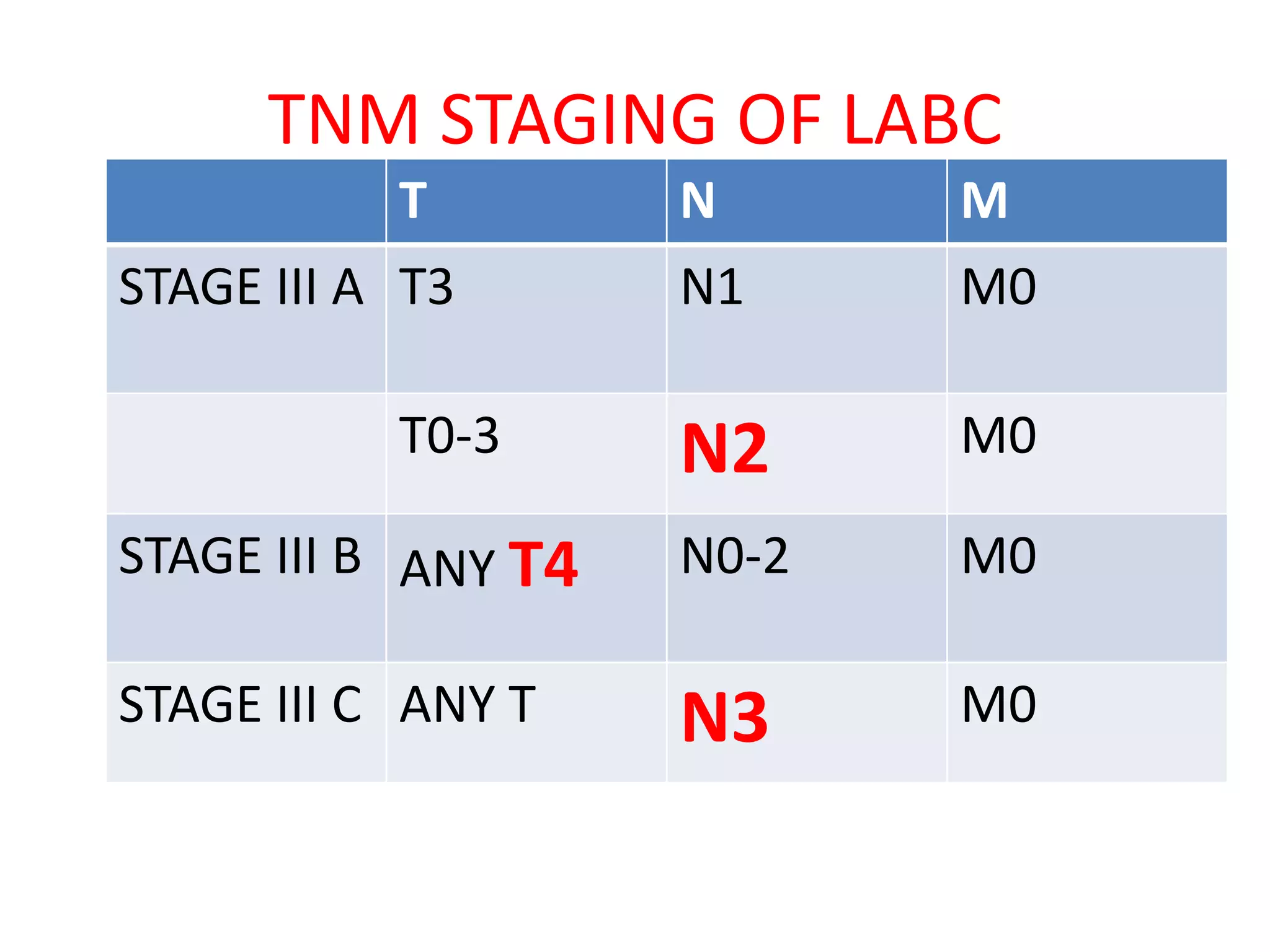 Locally advanced breast cancer | PPTX