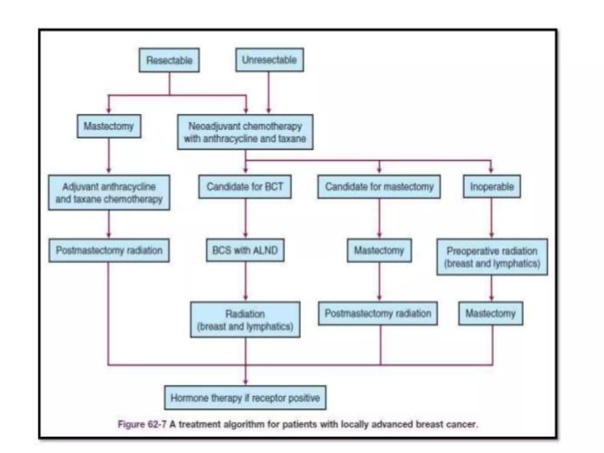 Locally advanced breast cancer | PPTX