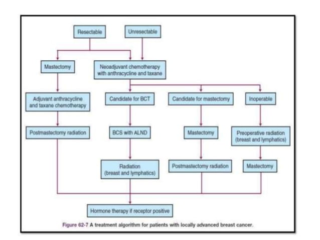Locally advanced breast cancer | PPTX
