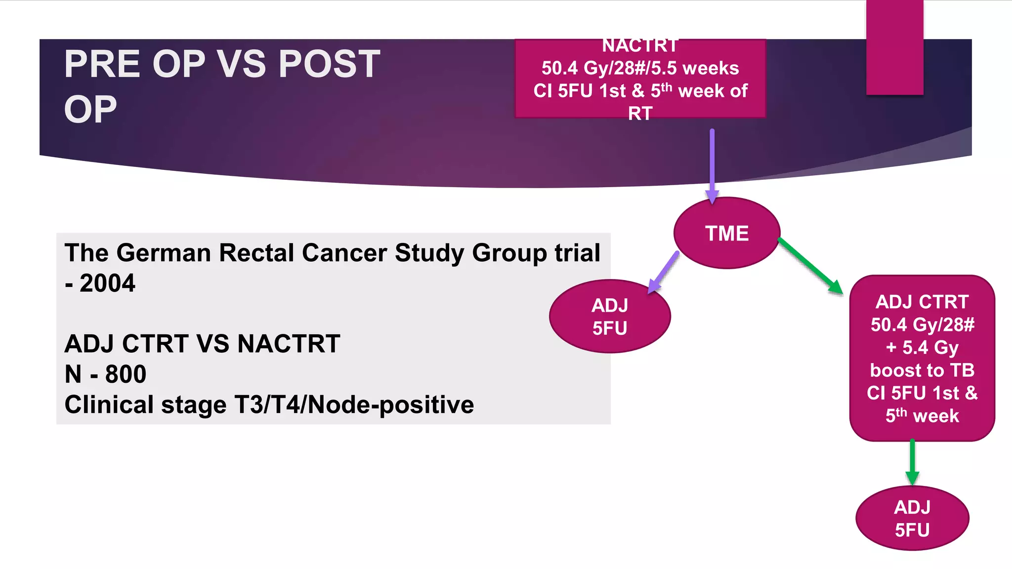 Locally Advanced Rectal Cancer | PPTX