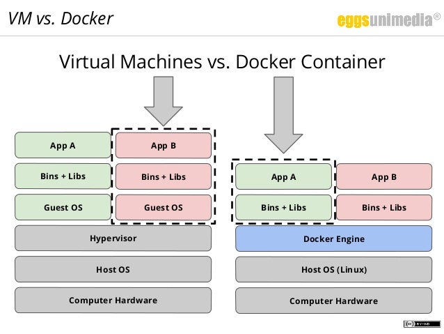 Locally it worked! virtualizing docker