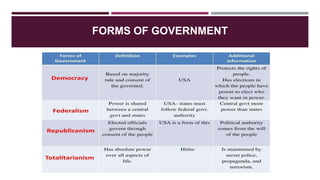 basic concepts of goverment | PPTX