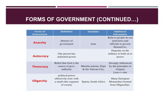 basic concepts of goverment | PPTX