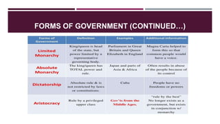 basic concepts of goverment | PPTX