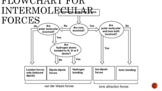 InterMolecular forces lesson ppt physical science | PPTX