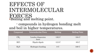 InterMolecular forces lesson ppt physical science | PPTX