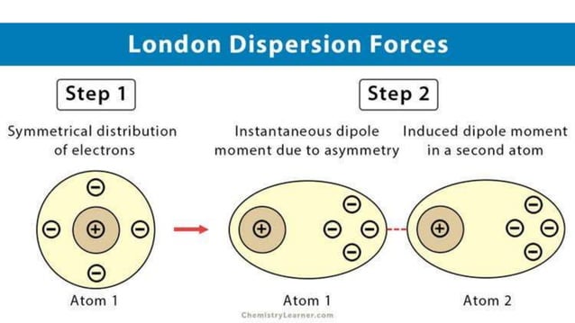 InterMolecular forces lesson ppt physical science | PPTX | Chemistry | Science