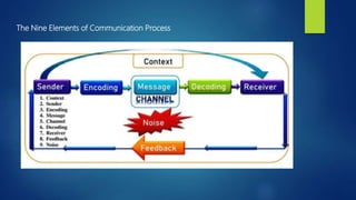 DEFINITION OF COMMUNICATION ELEMENTS/ STAGES OF COMMUNICATION | PPTX