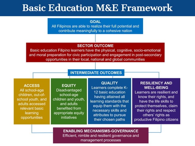 the basic education monitoring and evaluation framework (bemef).pptx | Education