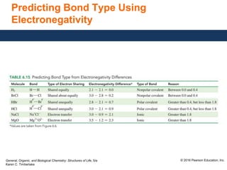 Electronegativity Bond Type