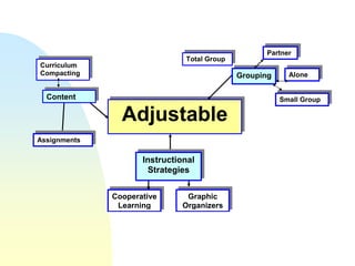 Differentiated Classrooms: Meeting the needs of all learners | PPT