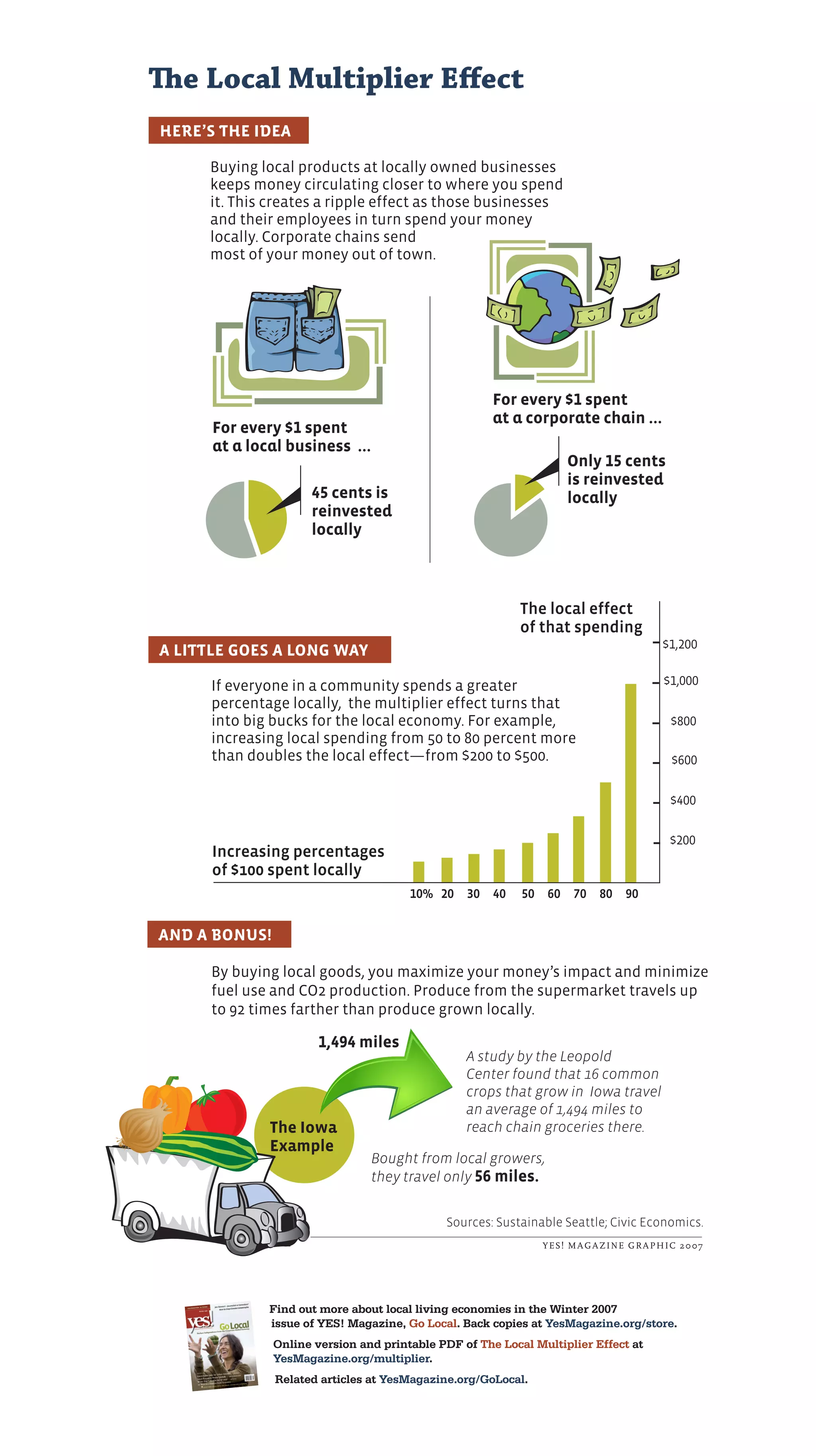 Local Multiplier Effect Poster | PDF