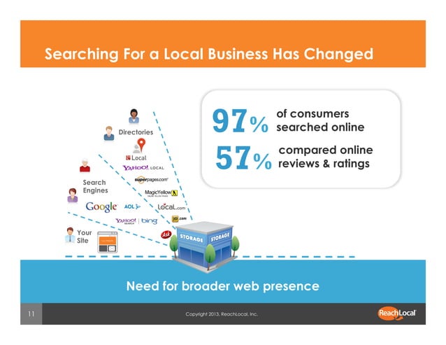 Local Online Marketing - Key Strategies to Drive Revenue