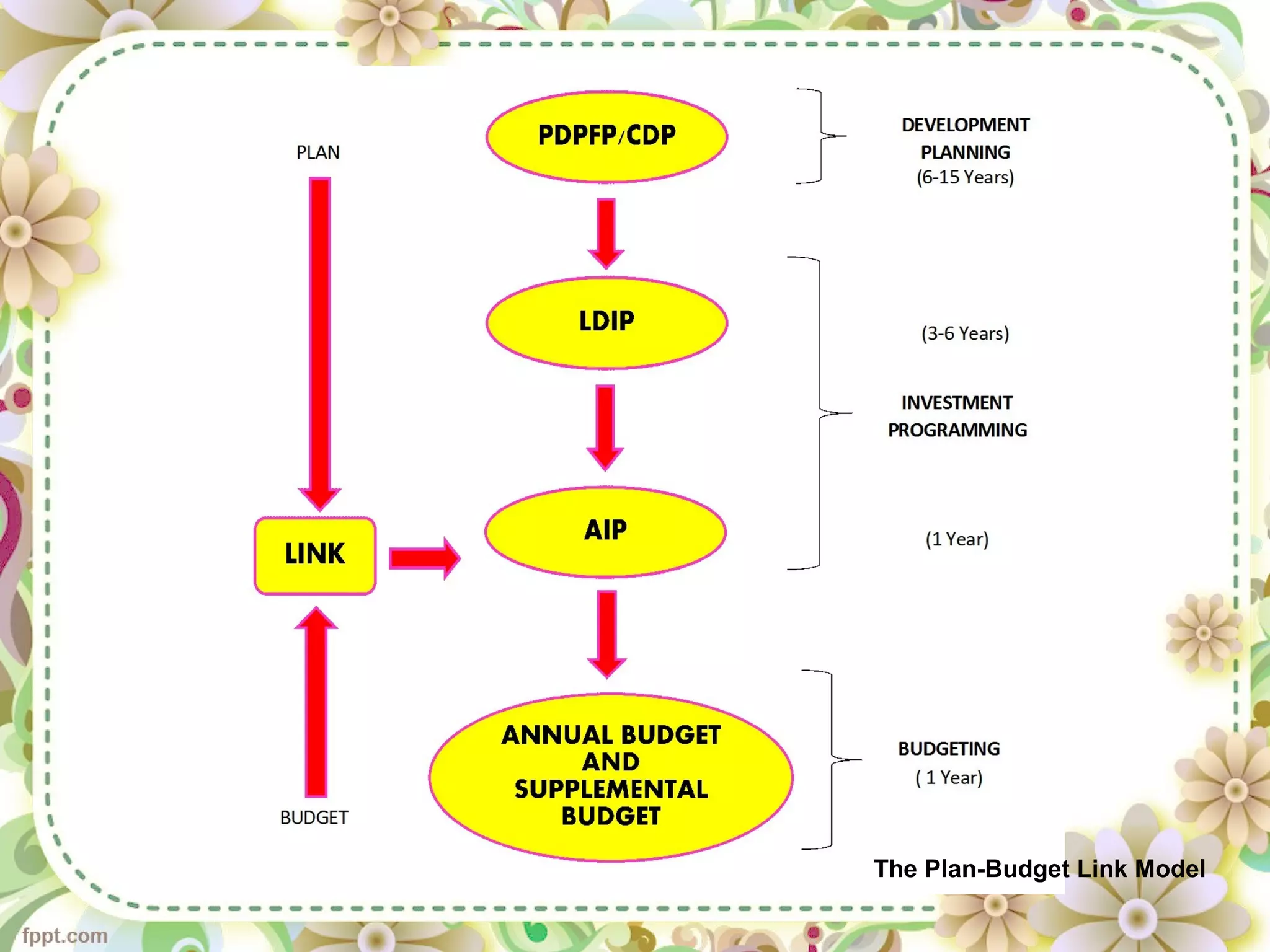 Local Planning and Budgeting Linkage | PPT
