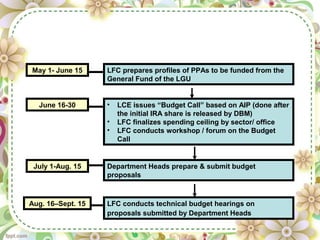 Local Planning and Budgeting Linkage | PPT