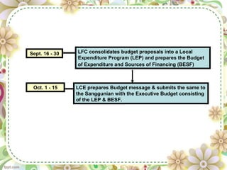 Local Planning and Budgeting Linkage | PPT