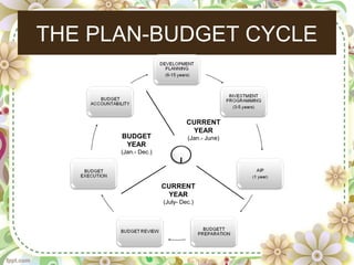 Local Planning and Budgeting Linkage | PPT
