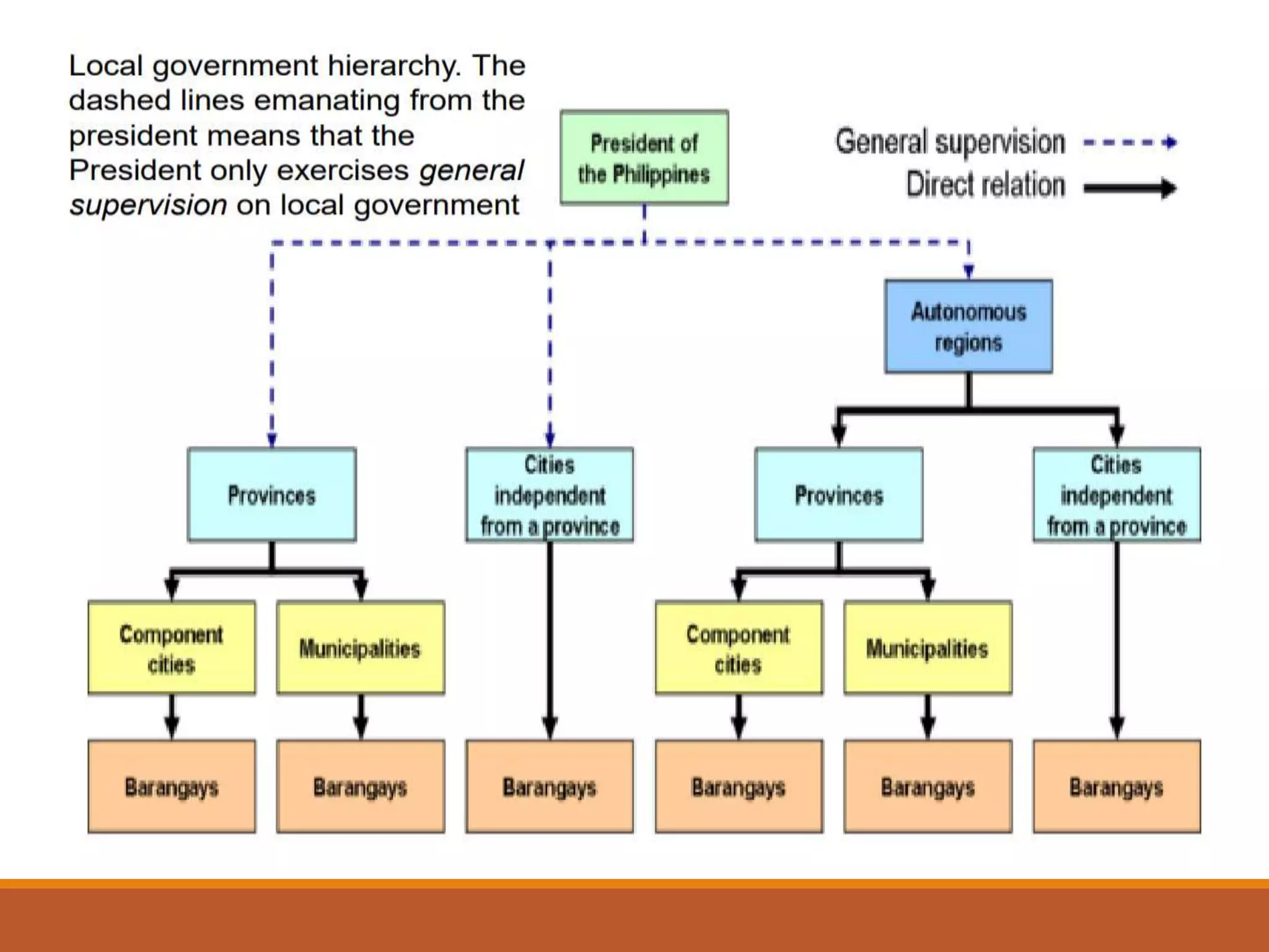 Local regional governance | PPT