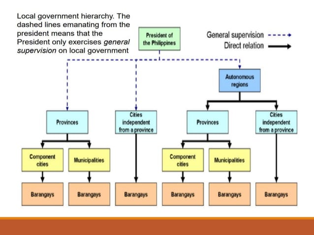 Local regional governance | PPT