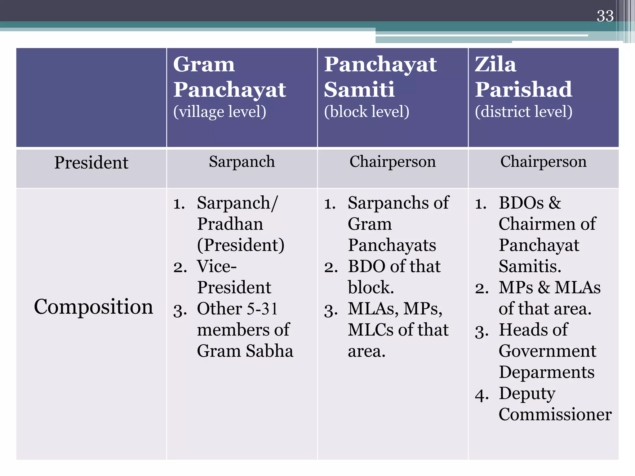 Local Self Government Rural | PPTX