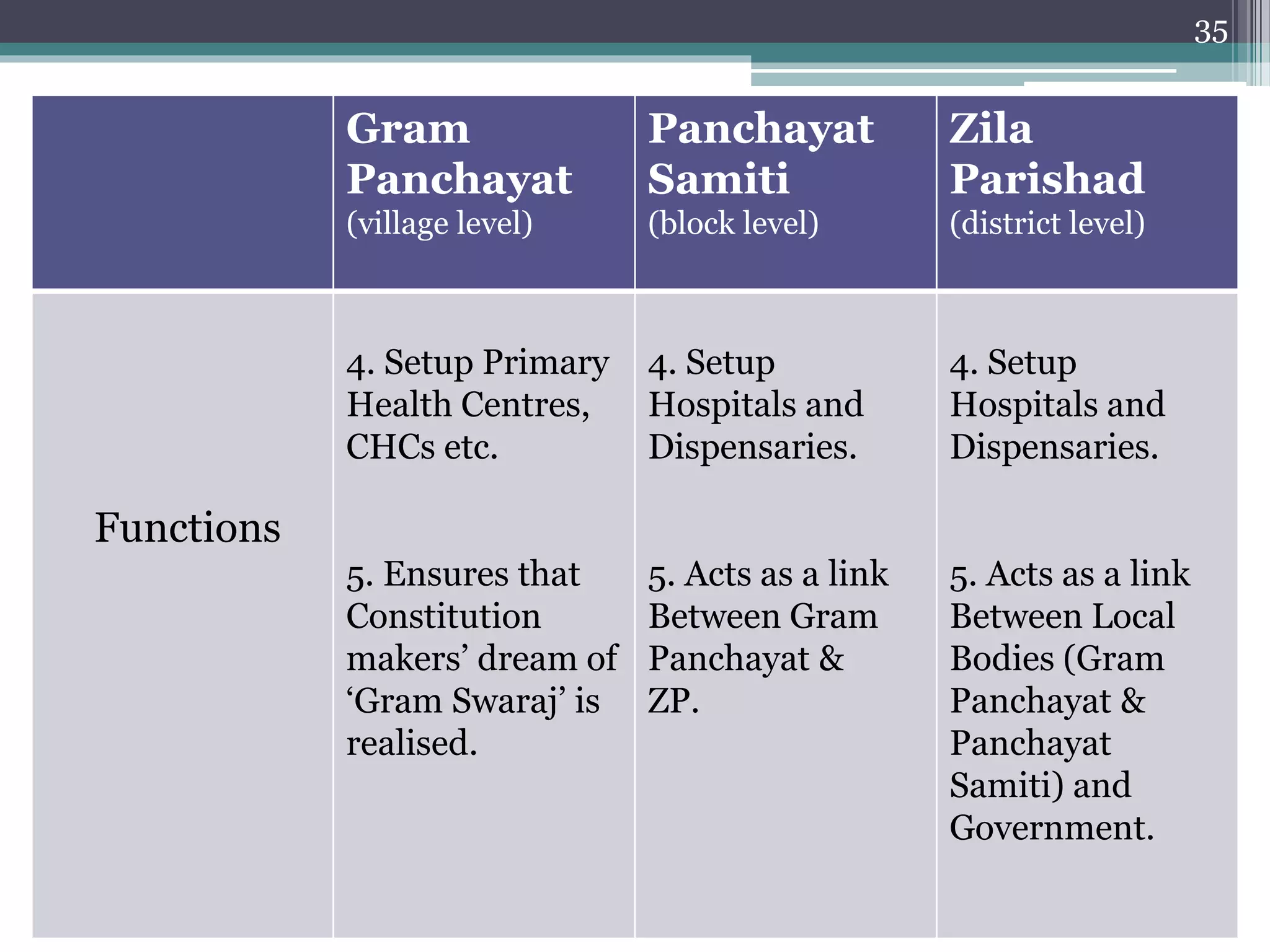 Local Self Government Rural | PPTX