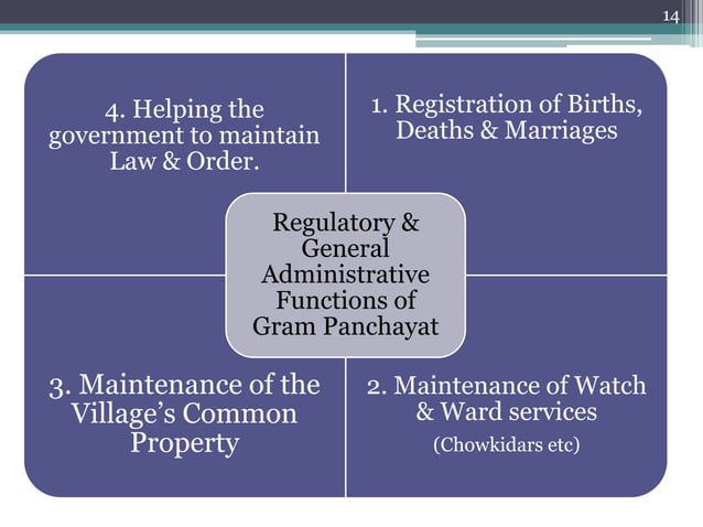 Local Self Government Rural | PPTX | Hinduism | Religion & Spirituality