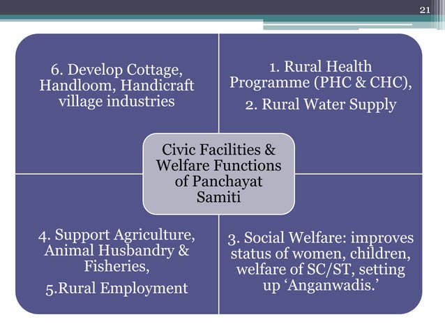 Local Self Government Rural | PPTX | Hinduism | Religion & Spirituality