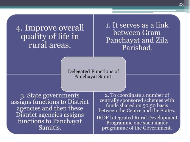 Local Self Government Rural | PPTX | Hinduism | Religion & Spirituality