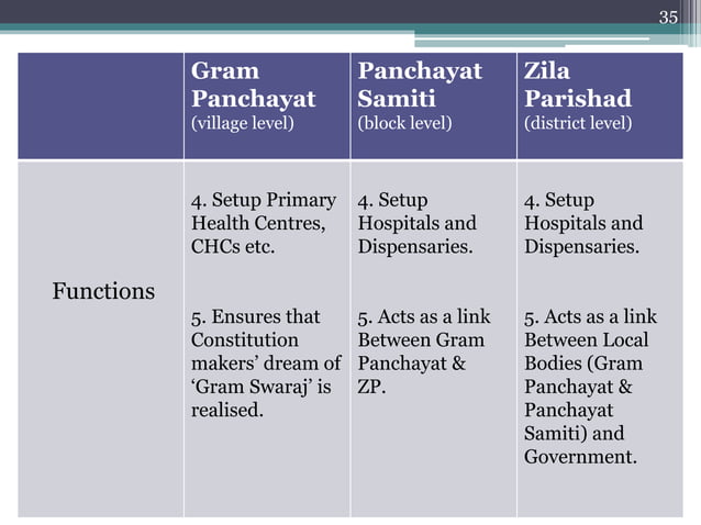 Local Self Government Rural | PPTX | Hinduism | Religion & Spirituality