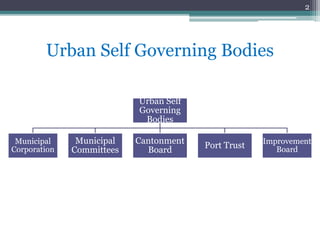 Local Self Government- Urban Local Institutions | PPTX