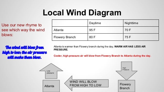 Local Winds Basic Rhyme and Data Table