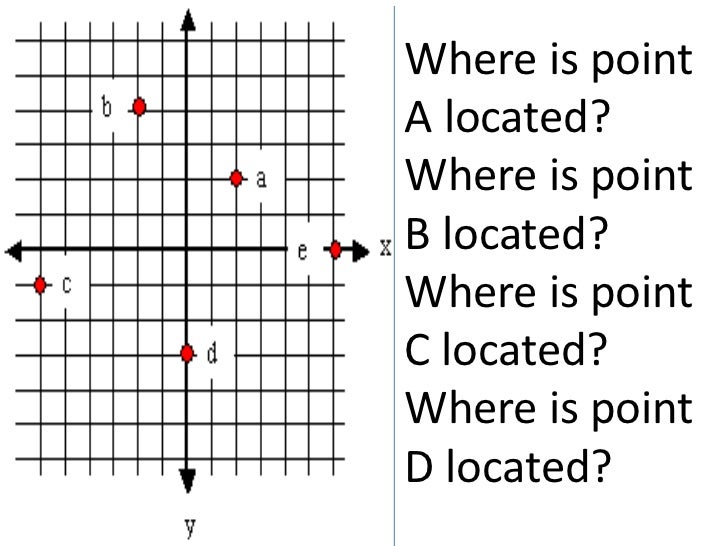 Locate a point on the coordinate plane 3+4