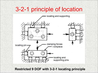 Locating and Clamping devices in jigs and fixtures.pptx