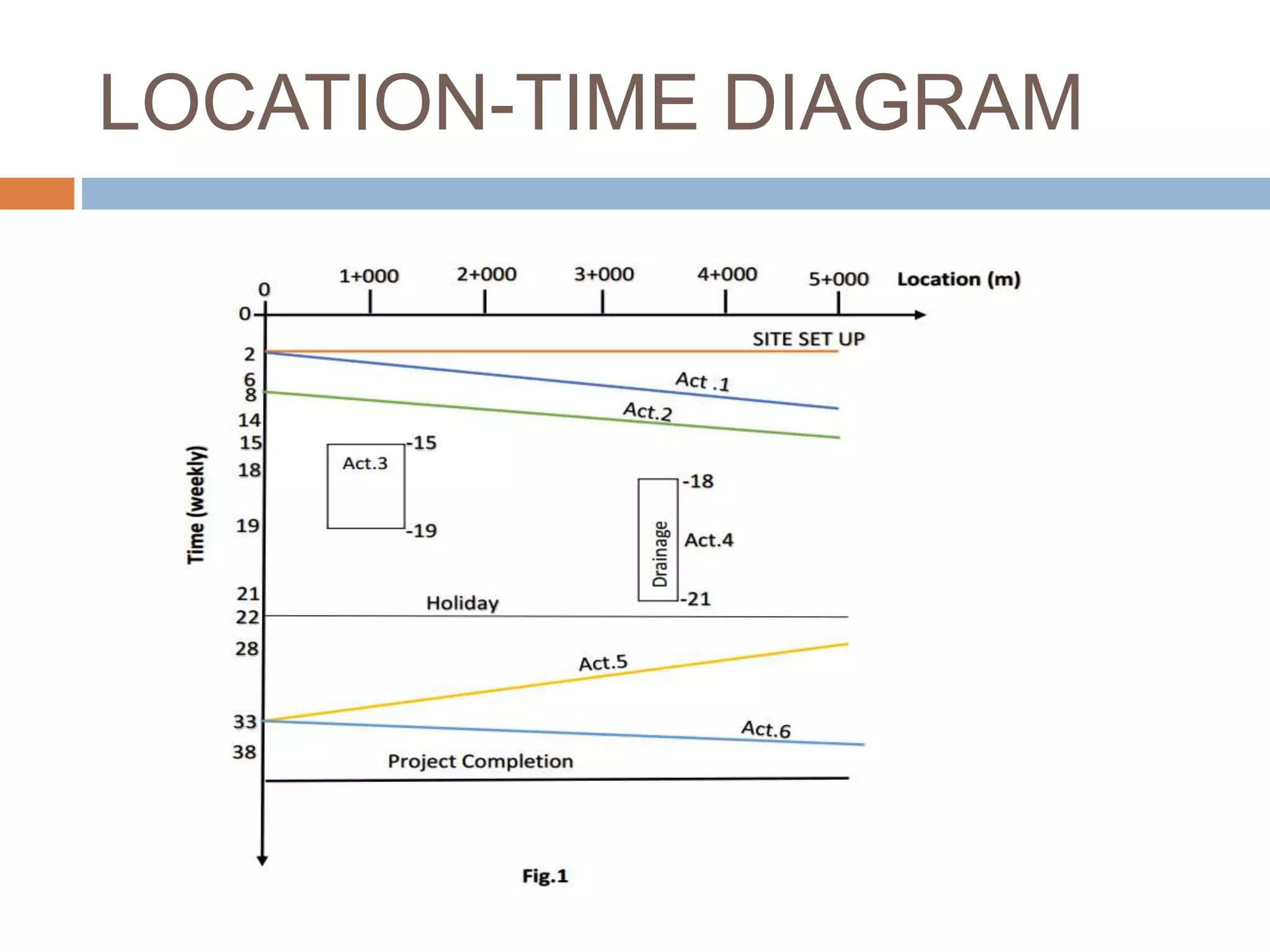 Location time diagram | PPTX