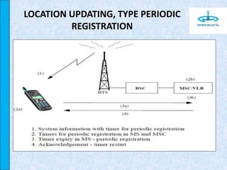 GSM Location area update | PPTX