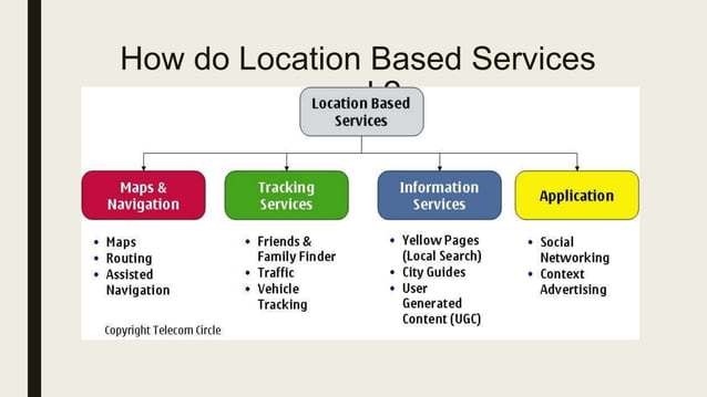 Location Based Services | PPTX