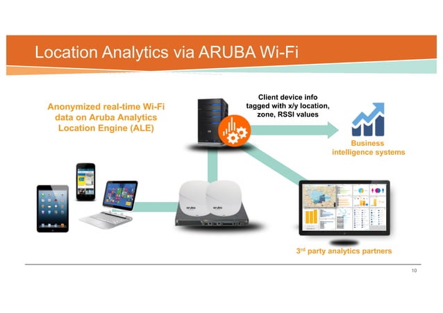 Location based systems in smart buildings | PPT