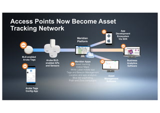 Location based systems in smart buildings | PPT